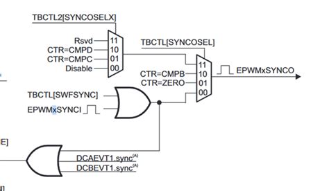 TMS F P DK Q EPWM How To Pass EPWMxSYNCI To EPWMxSYNCO C Microcontrollers Forum