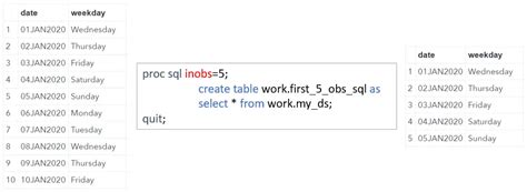 How To Select The First N Rows In Sas Sas Example Code