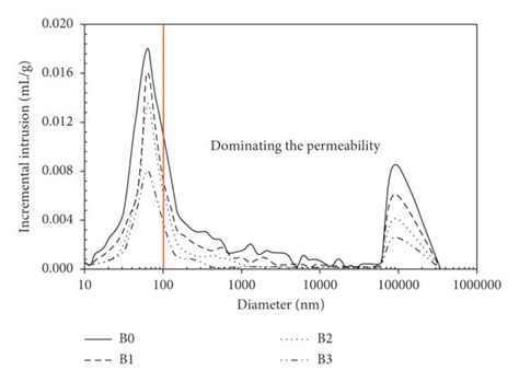 Pore Size Distribution Of Concrete With And Without Ppf 43 Download Scientific Diagram