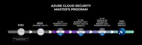 Azure Cloud Security Certification Training Updated 2025