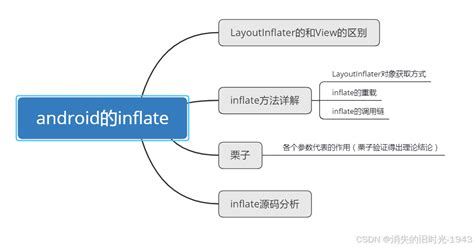 android的inflater使用和原理（一次性讲完） android inflate csdn博客