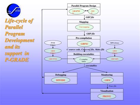 Ppt The P Grade Visual Parallel Programming Environment Powerpoint