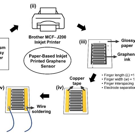 Schematic Illustration Of The Fabrication Of Inkjet Printed Paper Download Scientific Diagram