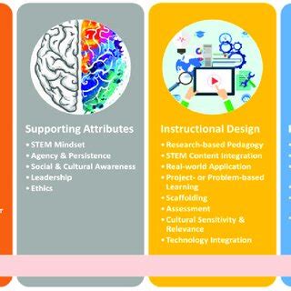STEM Education Framework Download Scientific Diagram