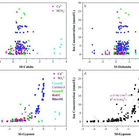 Relationship Between Ions A Ca 2 Hco 3 − B Mg 2 Hco 3 −