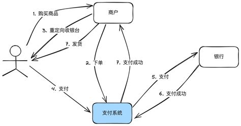 图解支付系统概要设计 网上购物支付系统支付过程逻辑结构示意图 csdn博客