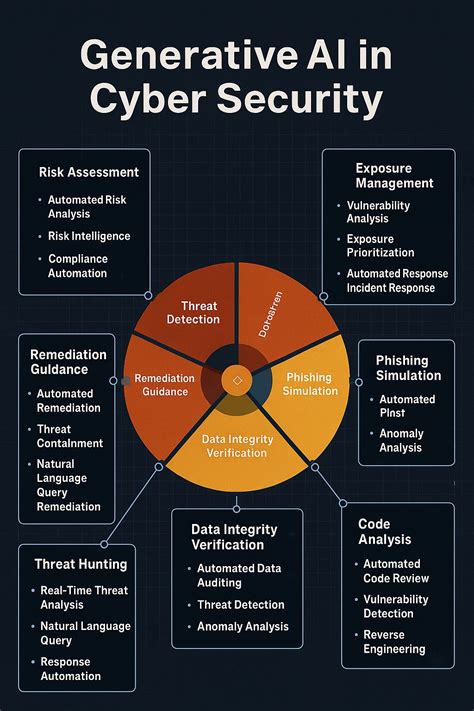 infosec4tc 🔐 generative ai is reshaping cybersecurity 🤖🛡️ from real time threat detection to