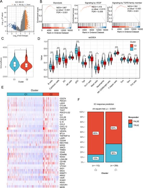 Identification Of Molecular Subtypes Based On Pseudouridine Modification In Hepatocellular