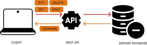 Mastering Rest Api Development Best Practices Developer Should Embrace