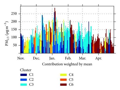 Temporal Variation In Daily Pm25 Concentrations At The Gazipur Station