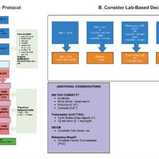 Massive Transfusion Protocol Algorithm Download Scientific Diagram