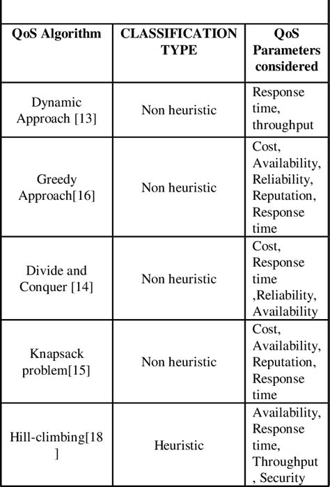 Table 1 From Efficient Microservices Discovery And Selection Based On