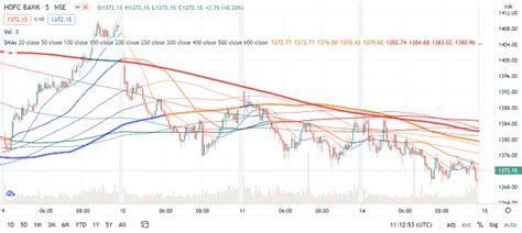 SMA Indicator Meaning Benefits Formula Calculation More