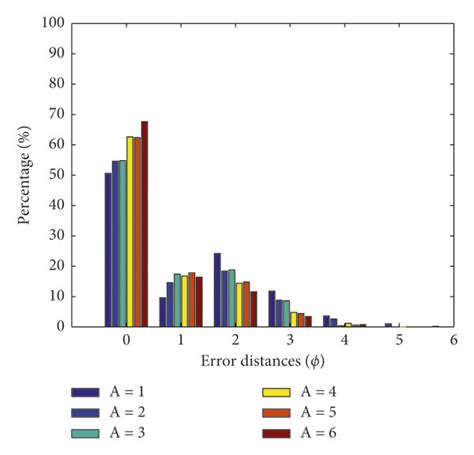 Distribution Of Error Distance ϕ In Different Datasets A Enron