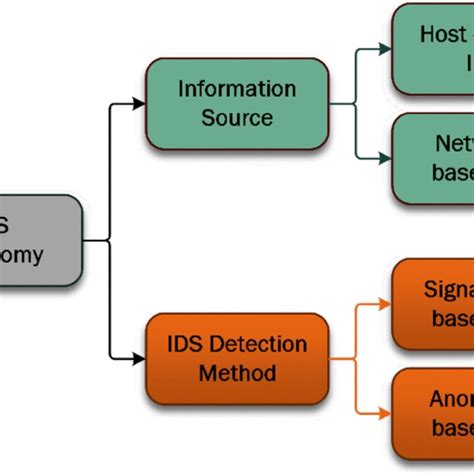 Ids Taxonomy Wolf Wolf And Shashua 2005 Download Scientific Diagram