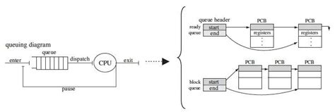 Embedded Operating Systems Part Process Implementation EDN