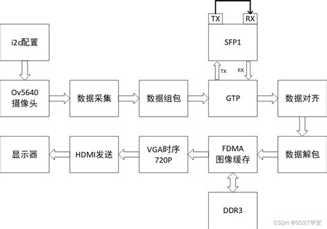 Fpga Gtp全网最细讲解 Aurora 8b10b协议ov5640摄像头视频传输 提供2套工程源码和技术支持ov5640 Data