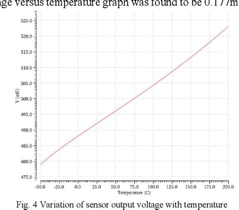 Figure 4 From CMOS Based Temperature Sensing Via Change In Threshold Voltage Semantic Scholar