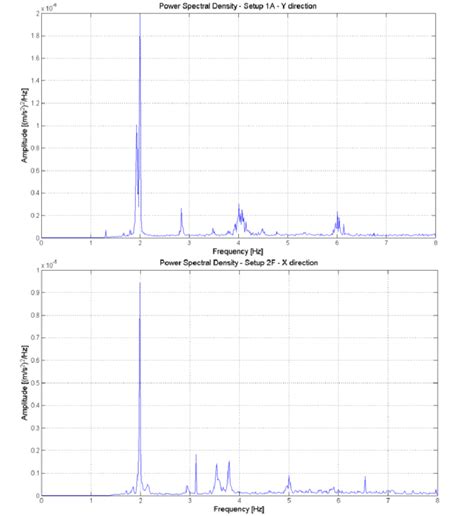 19 Examples Of Average Welch Power Spectral Density Diagrams A On