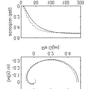 Experimental Result Dotted Versus Open Loop Identification Solid Download Scientific