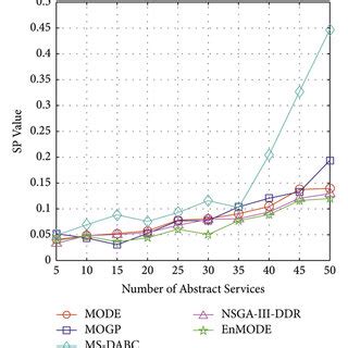 SP Value On Test Cases With Different Numbers Of Concrete Services Download Scientific Diagram