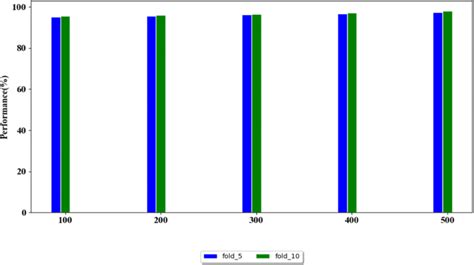 Hidden Neuron Vs Accuracy For 10 Fold And 5 Fold Cross Validation Download Scientific Diagram