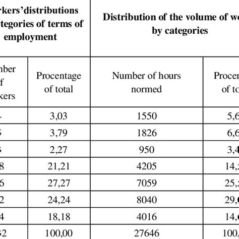 Distribution Of Workers On Classification Categories And According To
