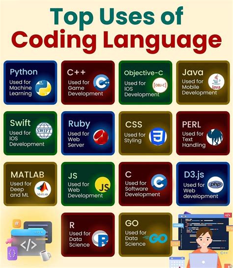 Techindustry Programminglanguages Coding Machinelearning
