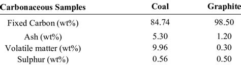 Proximate Analysis Of Coal And Graphite Used In The Experiments