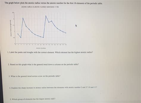 Solved The Graph Below Plots The Atomic Radius Versus The Chegg Com