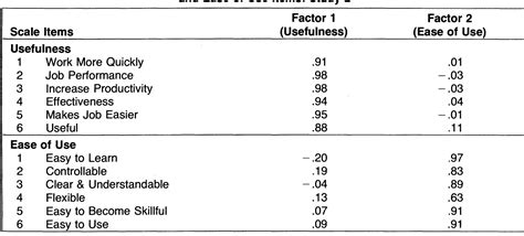 Pdf Perceived Usefulness Perceived Ease Of Use And User Acceptance Of Information Technology