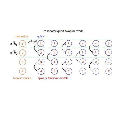 quantum algorithms for simulating systems coupled to bosonic modes