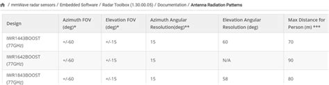AWR BOOST Range Detecting Sensors Forum Sensors TI E E Support Forums