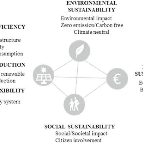 research method source own elaboration download scientific diagram