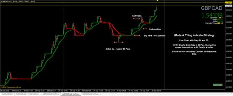 I Made A Thing Ea Indicator Strategy Test