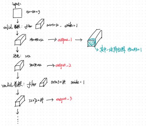 《python深度学习》《卷积神经网络的可视化》精读 Emo98 博客园