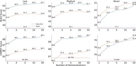 Figure 1 From Narrowing The Gap Between Zero And Few Shot Machine Translation By Matching