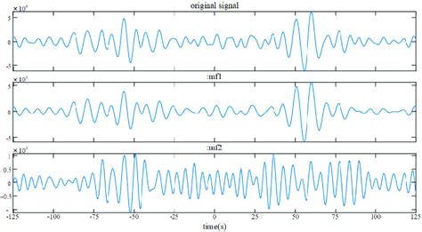 Simulation Of The Phase And Amplitude Variations Of The Nccf Due To The