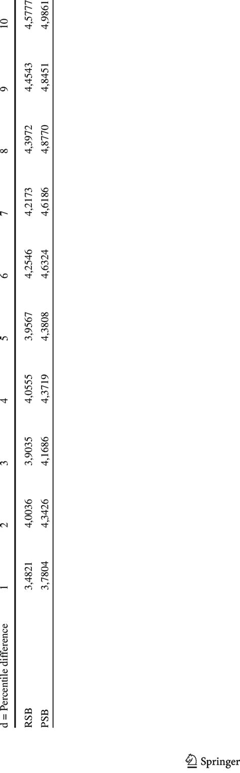 Comparison Among Residual Bootstrap And Panel Sieve Bootstrap In Terms Download Table
