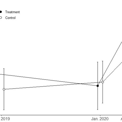 Validation Of The Parallel Trends Assumption By The Average Of The