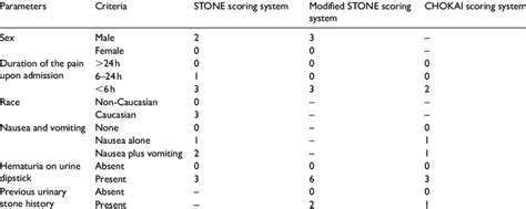 The Parameters Criteria Points And Evaluation Of Three Scoring Systems Download Scientific