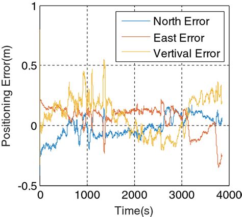 Accuracy Of Ppp Gpsinsodometer Positioning Results Computed With Igs