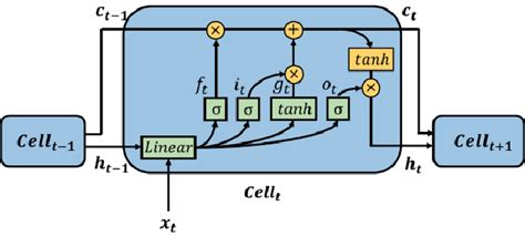 Long Short Term Memory Network Cell Download Scientific Diagram