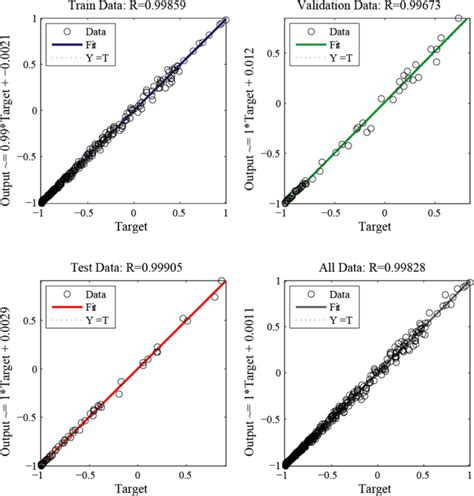 Scatter Plots Of Output Vs Target Using Ann Models For Prediction Of