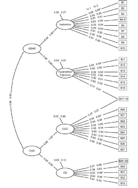 B Confirmatory Factor Analysis Results For Ordinally Scored Data Using Download Scientific