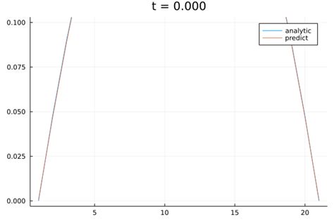 1d wave equation with dirichlet boundary conditions · neuralpde jl
