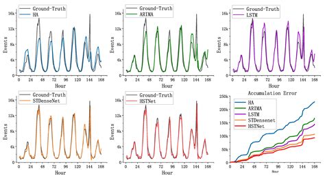 Citywide Cellular Traffic Prediction Based On A Hybrid Spatiotemporal Network