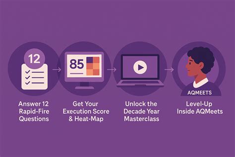 My Execution Scorecard Center For Motivation Research