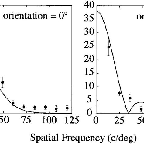 A Spatial Frequency Tuning Curves For A Single Neuron 94v Measured