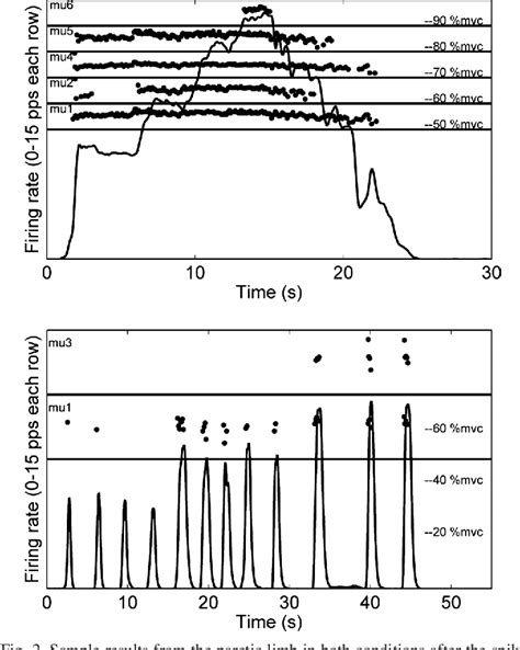 Figure From Motor Unit Rate Coding Is Severely Impaired During Forceful And Fast Muscular